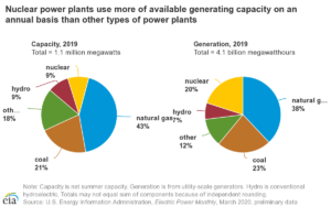 Other Interesting Facts on Nuclear Energy - Energy Warden